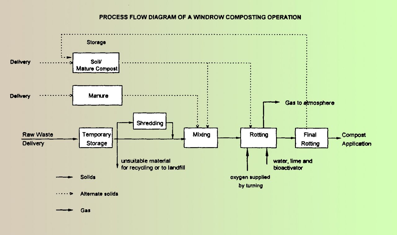 Prachantakham Field Operation Centre – Composting Plant: Dorsch Global KSA
